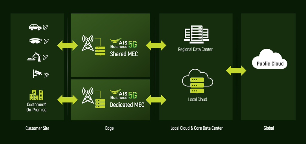 5G MEC และ Edge ต่างกันอย่างไร? ธุรกิจควรเลือกวางระบบ Edge Computing ...