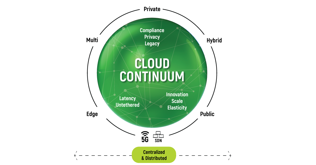 Cloud Continuum: เมื่ออนาคตของ Cloud ไม่ได้อยู่เพียงแค่บน Cloud อีกต่อไป