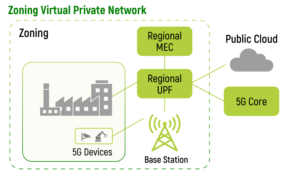 5G Private Network