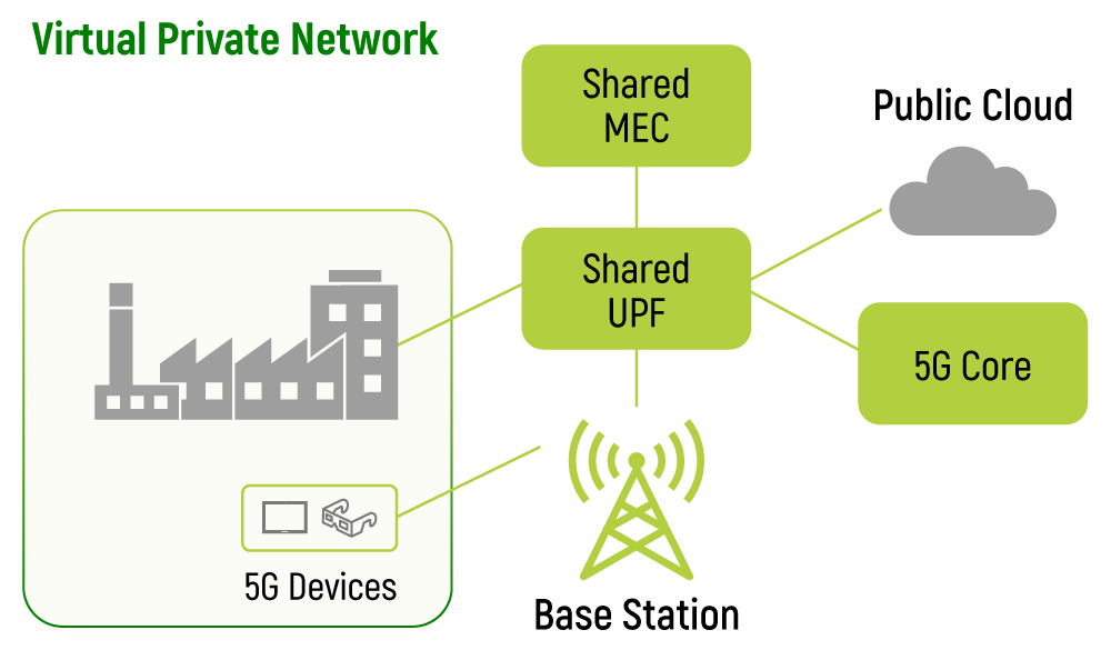 5G Private Network