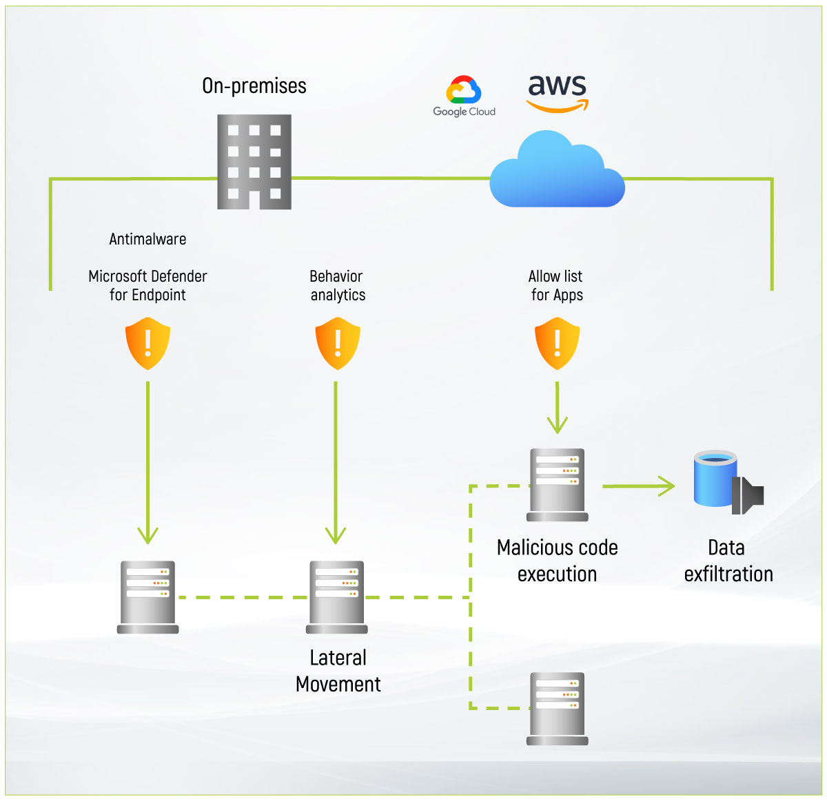 Microsoft Defender for Cloud