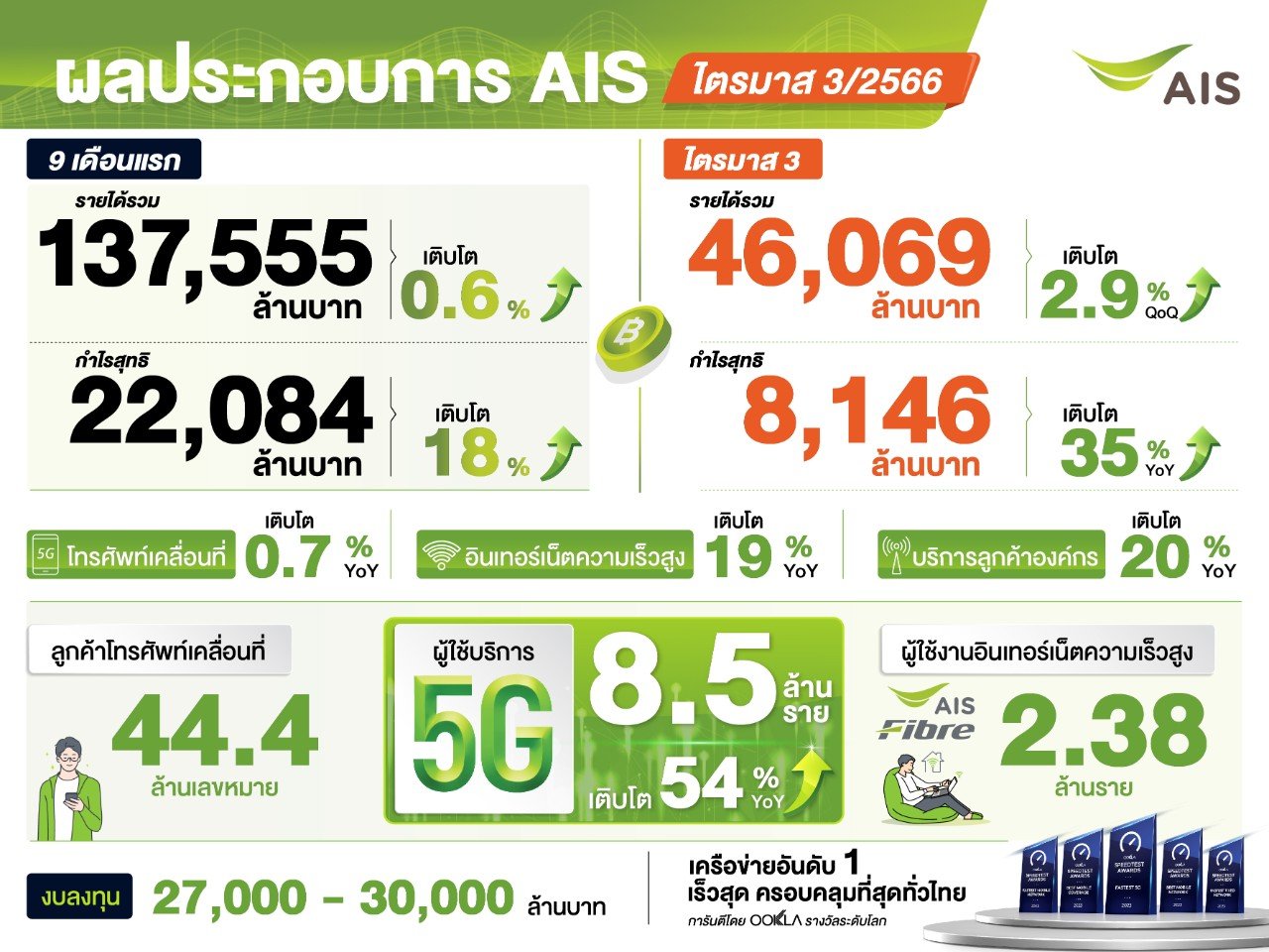 AIS achieves outstanding performance in 3Q23 with robust growth in Mobile, Fixed Broadband, and ...