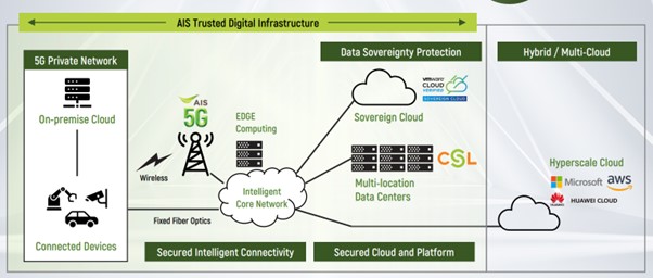 AIS Business ผลักดันองค์กรสู่ Cognitive Tech-Co ด้วยเทคโนโลยีแบบอัจฉริยะ ช่วยสร้างธุรกิจไทยให้ ...