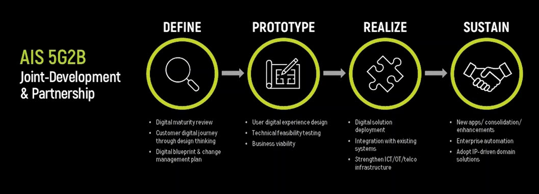 AIS 5G BUSINESS IS NOW: the challenges of using 5G in business and ...