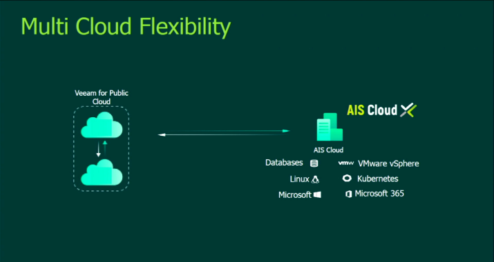 เจาะลึกโซลูชันเชิงเทคนิคภายใน Cloud X ได้แก่ VMware Tanzu, MS Azure Arc, Veeam Data Protection ...
