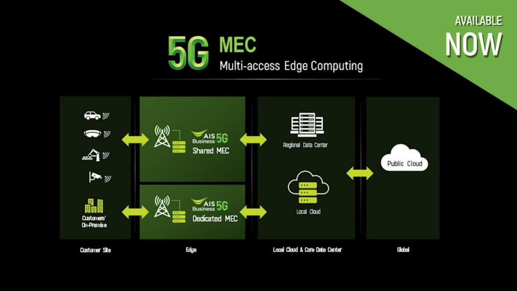DIGITAL TRANSFORMATION with B2B platforms and solutions from AIS 5G BUSINESS