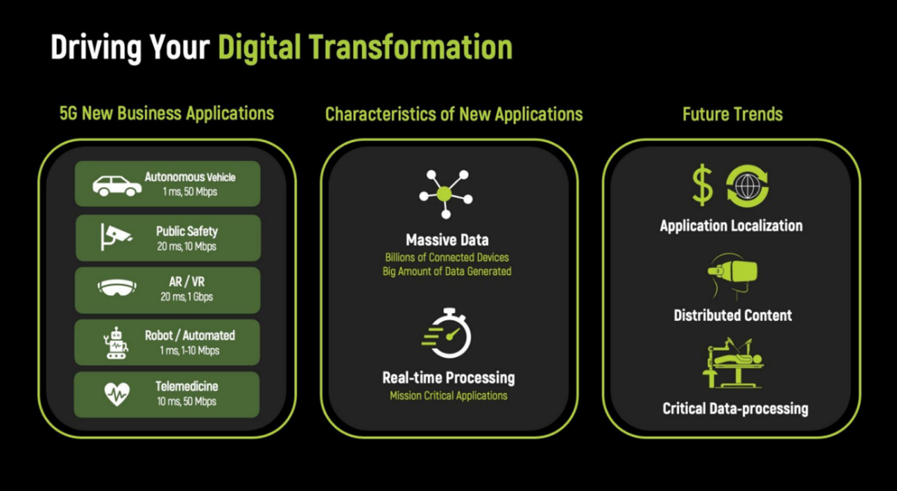 5G Intelligent Connectivity: โอกาสใหม่เพื่อพลิกโฉมการทำ Digital ...