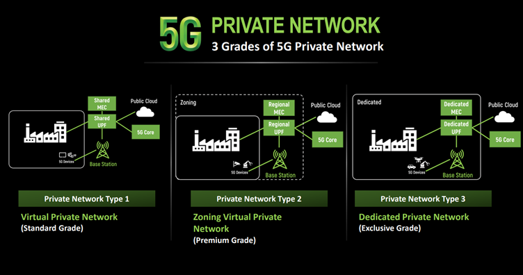 5G Private Network คืออะไร? รู้จักกับทางเลือกใหม่ในการเชื่อมต่อเครือข่ายสำหรับธุรกิจแห่งอนาคต