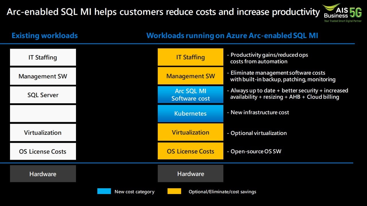 AIS Cloud X ทางเลือกสำหรับองค์กรที่ต้องการวางฐานข้อมูล SQL Server ในประเทศโดยไม่ต้องดูแลเอง