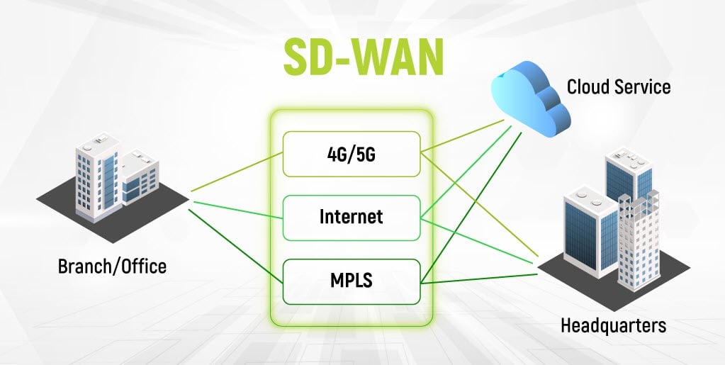 ความสำคัญของความมั่นคงปลอดภัยกับ SD-WAN ในยุคแห่ง Digital Transformation