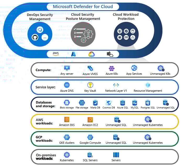 ปกป้อง Workload อย่างไร้รอยต่อจาก Azure สู่ AIS Cloud X ด้วย Microsoft ...