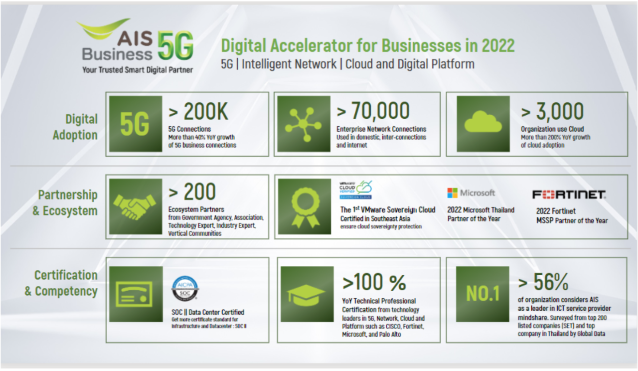 AIS Business ปี 2566 มุ่งเติบโต อุ่นใจ ไปด้วยกัน ในฐานะดิจิทัลพาร์ตเนอร์ของผู้ประกอบการไทย