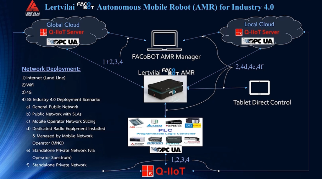 เสริมแกร่งภาคการผลิตอัจฉริยะด้วย Autonomous Mobile Robots (AMRs) ไปกับ ...