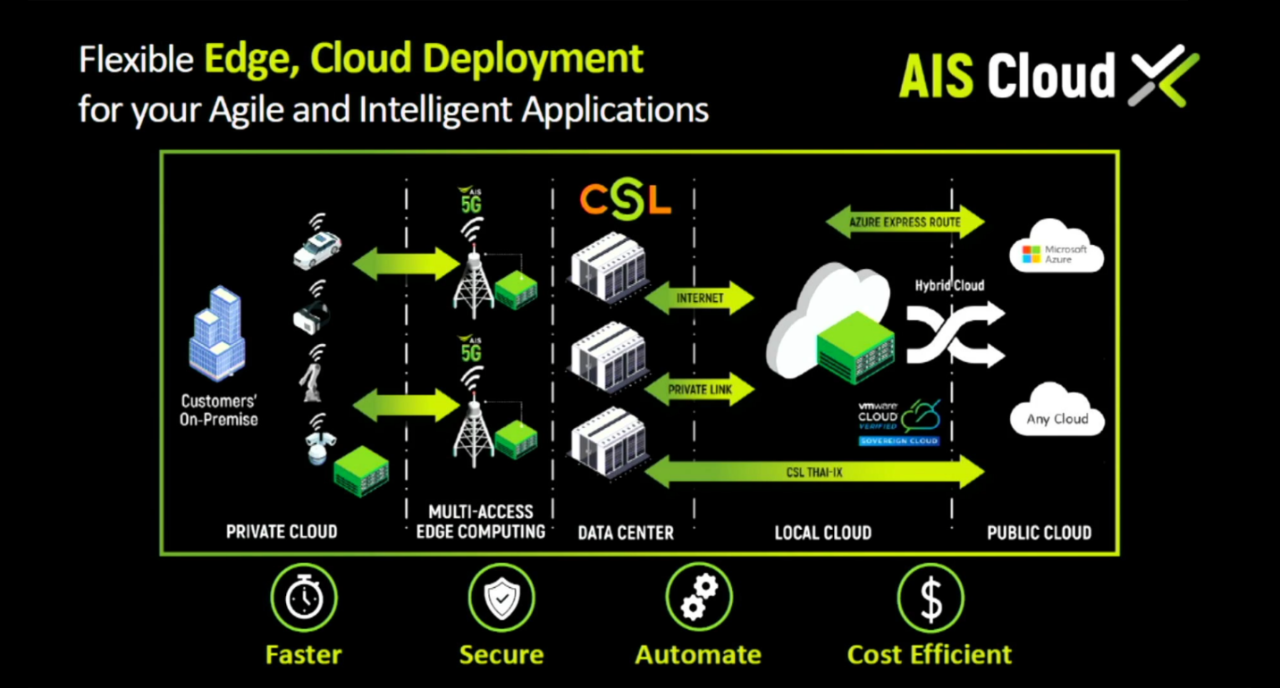 เจาะลึกโซลูชันเชิงเทคนิคภายใน Cloud X ได้แก่ VMware Tanzu, MS Azure Arc, Veeam Data Protection ...