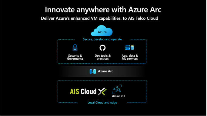 เจาะลึกโซลูชันเชิงเทคนิคภายใน Cloud X ได้แก่ VMware Tanzu, MS Azure Arc, Veeam Data Protection ...