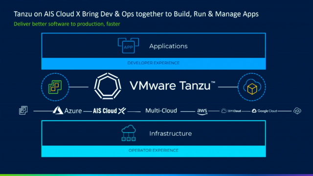 เจาะลึกโซลูชันเชิงเทคนิคภายใน Cloud X ได้แก่ VMware Tanzu, MS Azure Arc, Veeam Data Protection ...