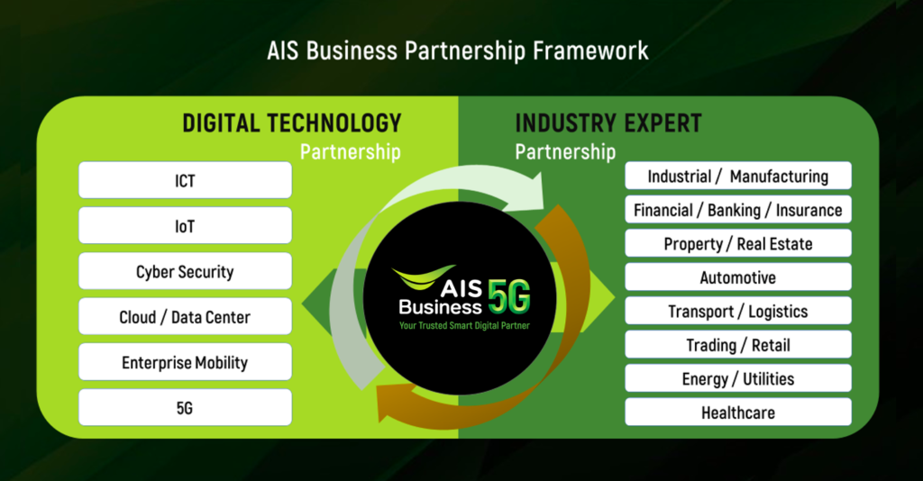 มุ่งสู่ Digital Transformation ด้วยแพลตฟอร์มและโซลูชัน B2B จาก AIS 5G ...