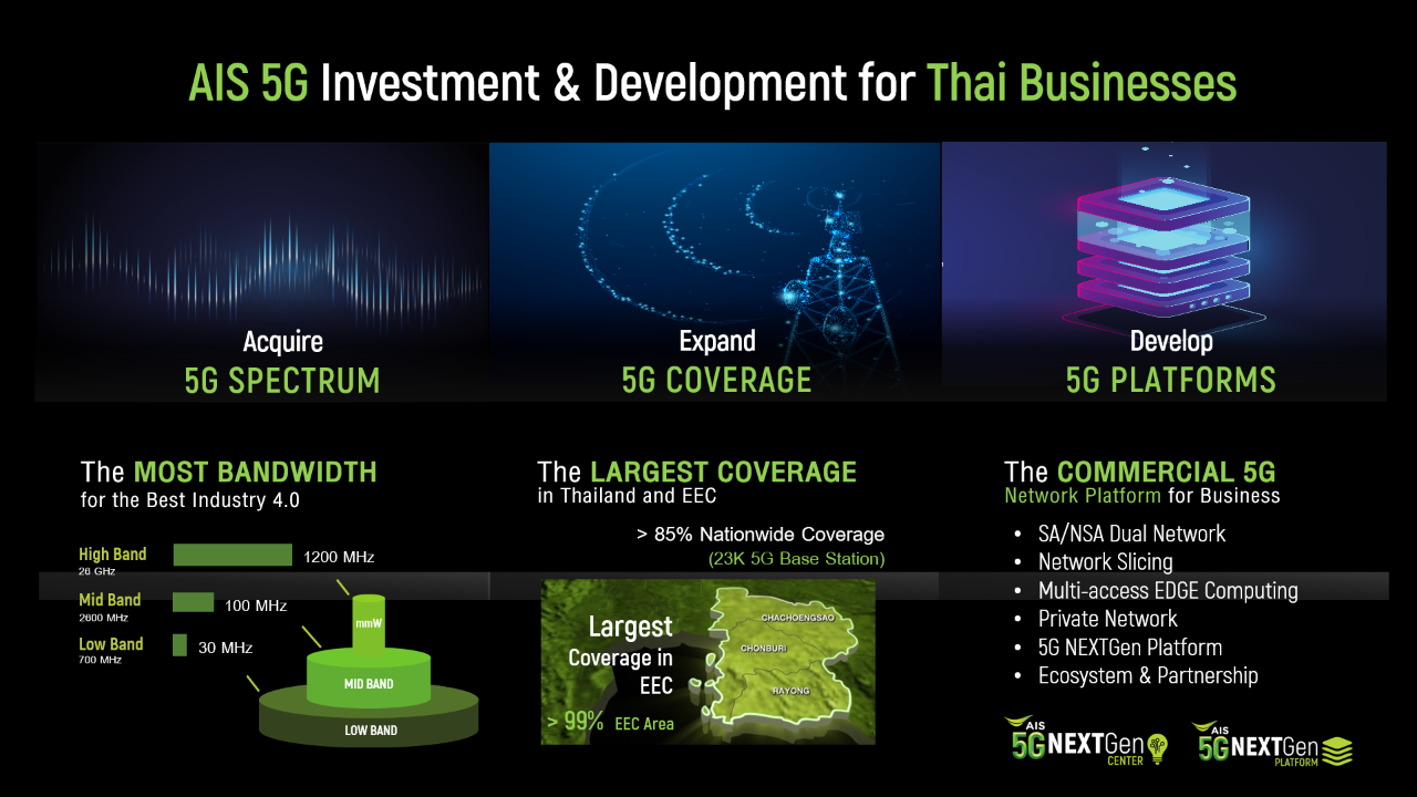5G Intelligent Connectivity: โอกาสใหม่เพื่อพลิกโฉมการทำ Digital ...