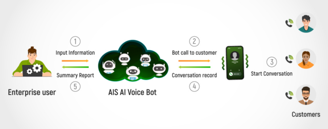 ปฏิวัติ Call Center แบบดั้งเดิมสู่บริการมิติใหม่ด้วย AI Voice Bot จาก ...